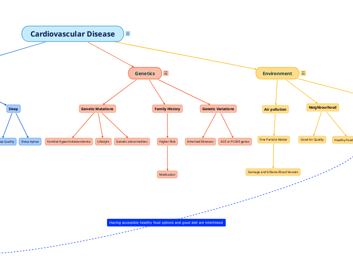 Cardiovascular Disease - Mind Map